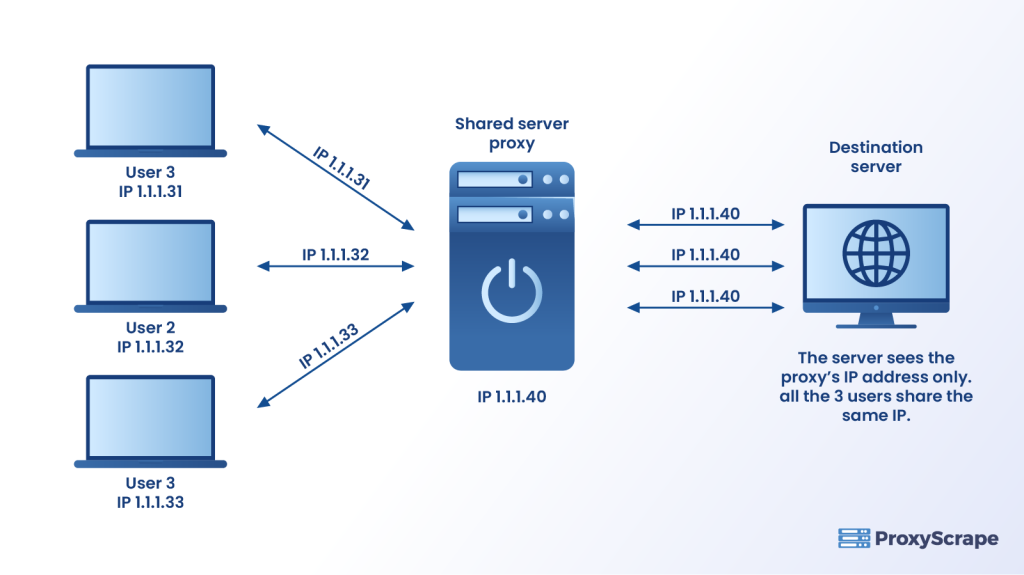 Shared Proxies vs Private Proxies: Differences and Use Cases