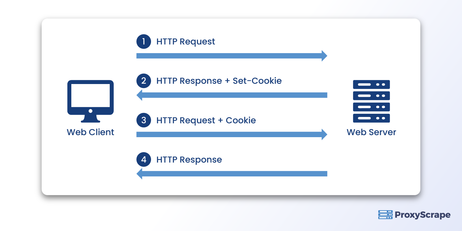 Sessions And Cookies In Web Scraping